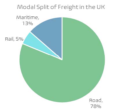 Decarbonising Freight in the UK - The Hub Transport Advisory